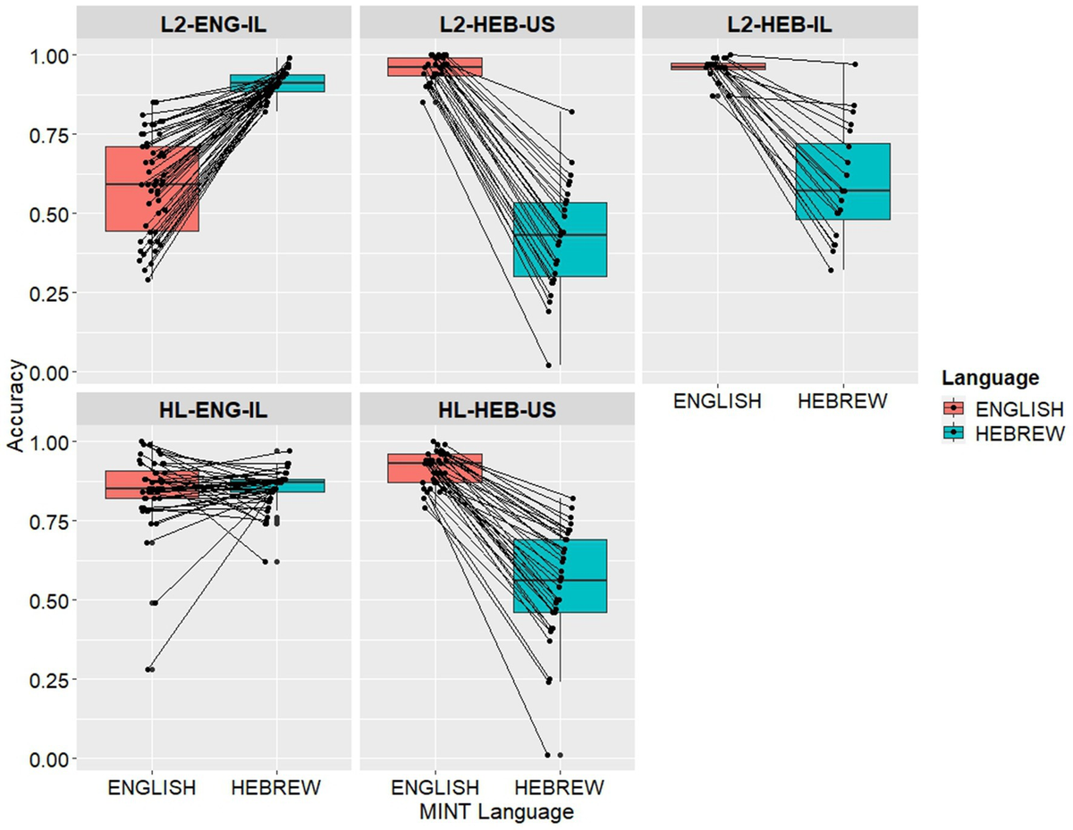 Frontiers | Modeling lexical abilities of heritage language and L2 speakers of Hebrew and ...