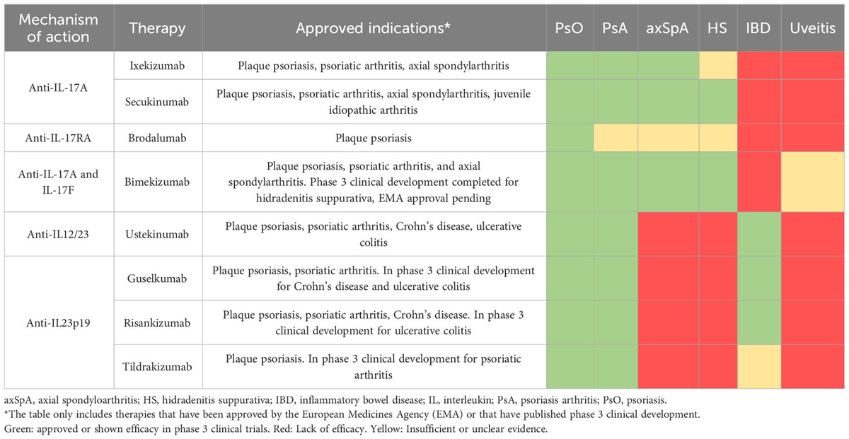 Frontiers | Corrigendum: The paradigm of IL-23-independent production ...