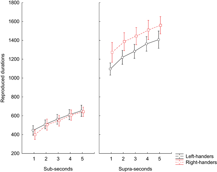 Frontiers | Left Hand Dominance Affects Supra-Second Time Processing
