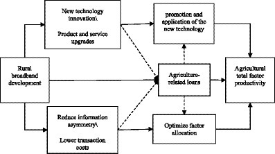 Frontiers | How does the development of rural broadband in China affect ...