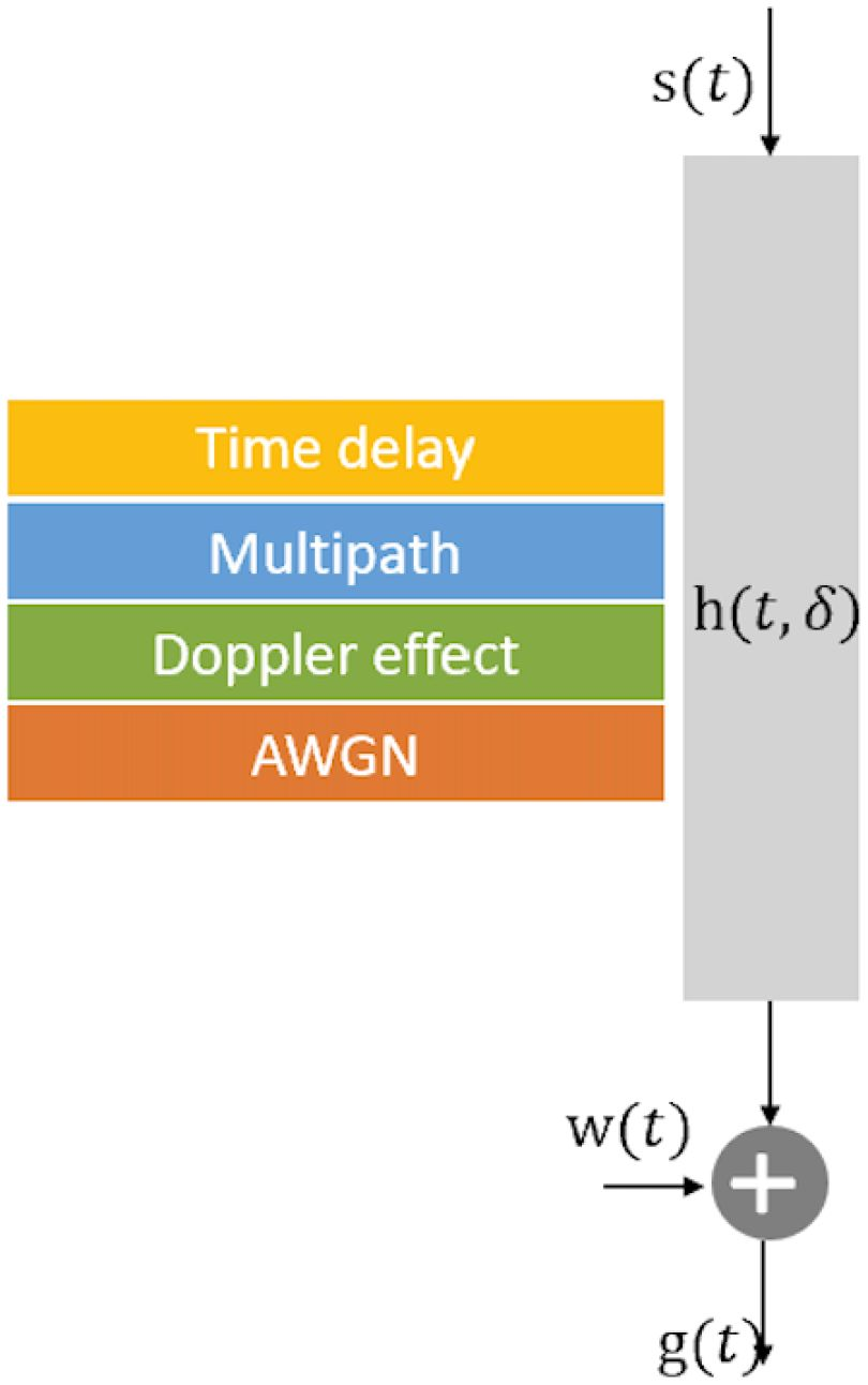 Frontiers | Automatic modulation identification for underwater acoustic ...