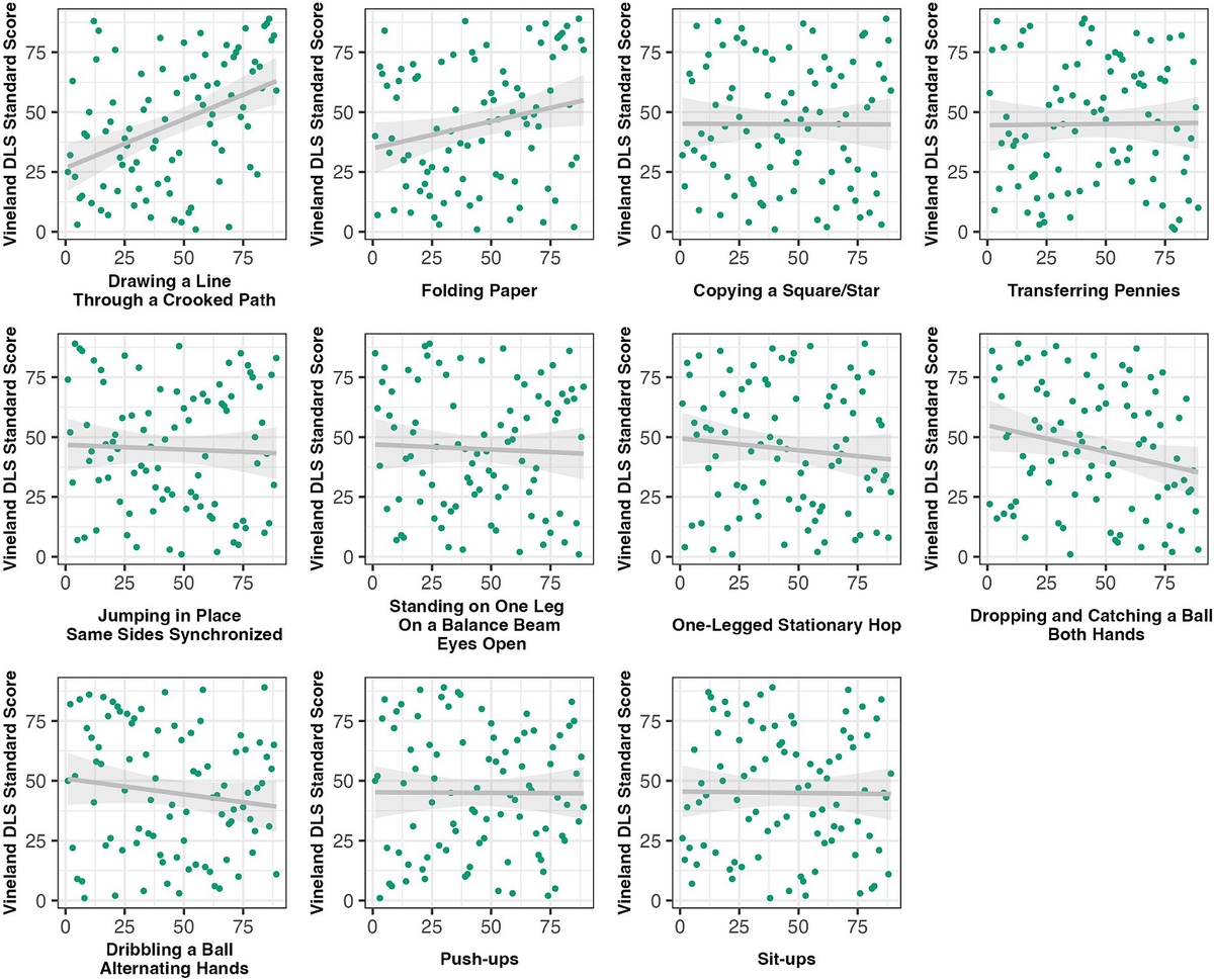 Frontiers | The relation between specific motor skills and daily living skills in autistic ...