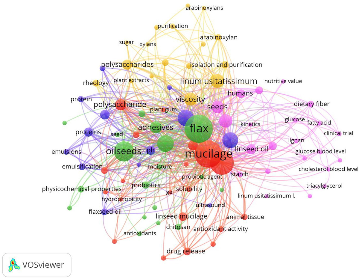 Frontiers | Unveiling the potential of linseed mucilage, its health ...