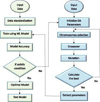 Frontiers | Optimizing ensembles machine learning, genetic algorithms, and multivariate modeling ...