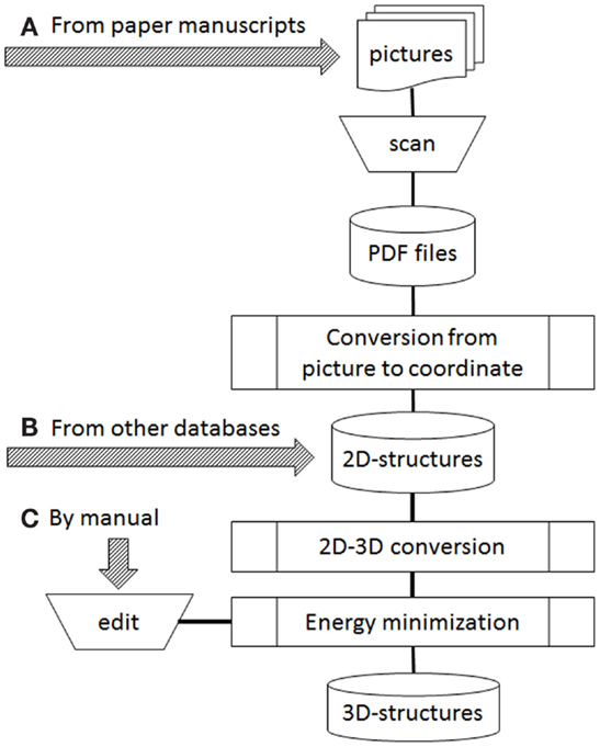 Frontiers | Current Challenges in Development of a Database of Three ...