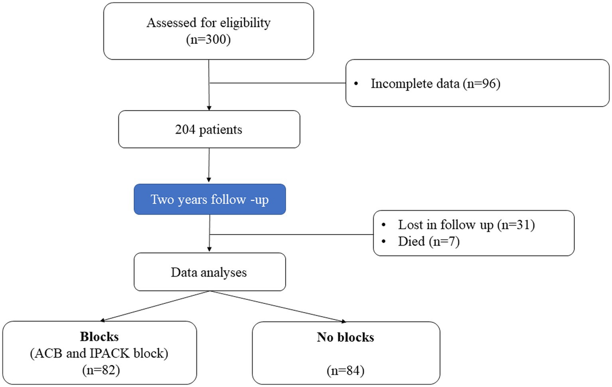 Frontiers | Chronic post-surgical pain after knee arthroplasty: a role ...