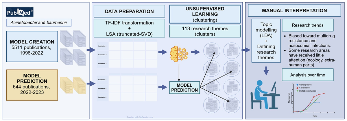 Frontiers | Unsupervised learning and natural language processing ...