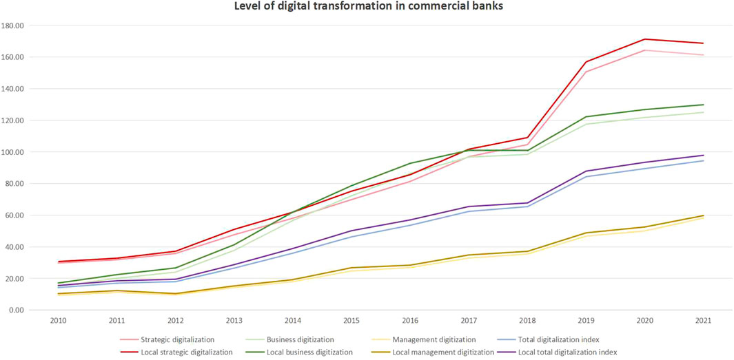 Frontiers | Bank digitalization and corporate green innovation: empowering or negative?