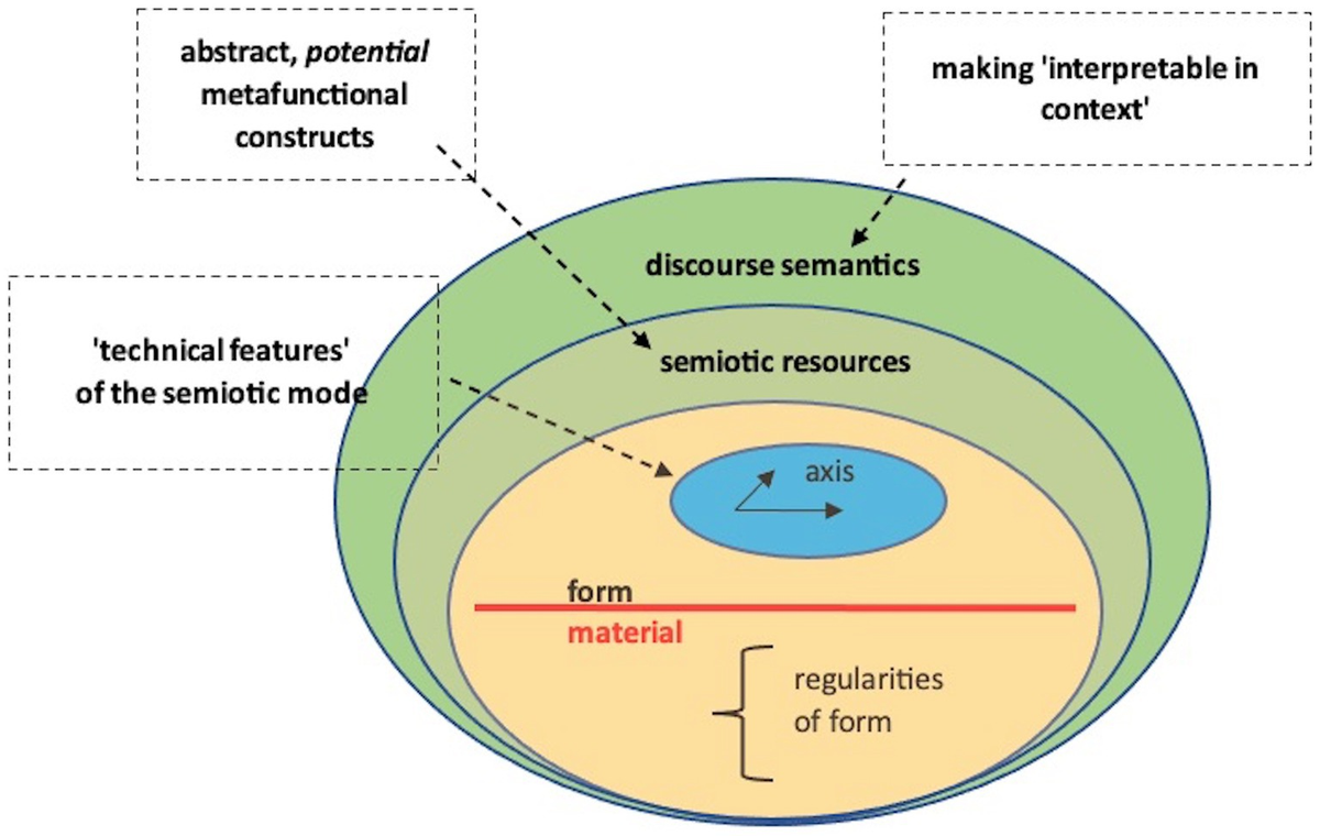 Frontiers | Refining concepts for empirical multimodal research ...