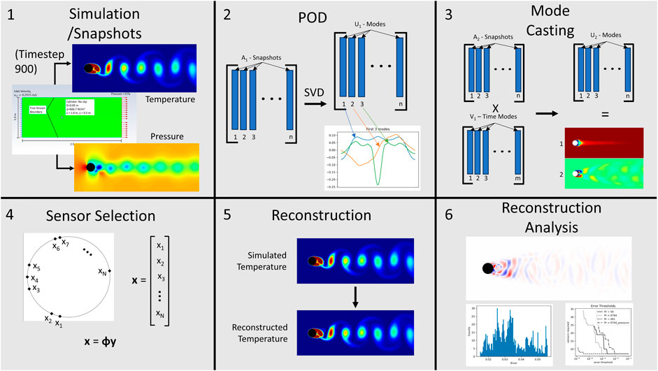Frontiers | Thermal field reconstruction and compressive sensing using proper orthogonal ...