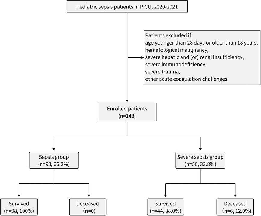 Frontiers | Clinical value of TAT, PIC and t-PAIC as predictive markers ...