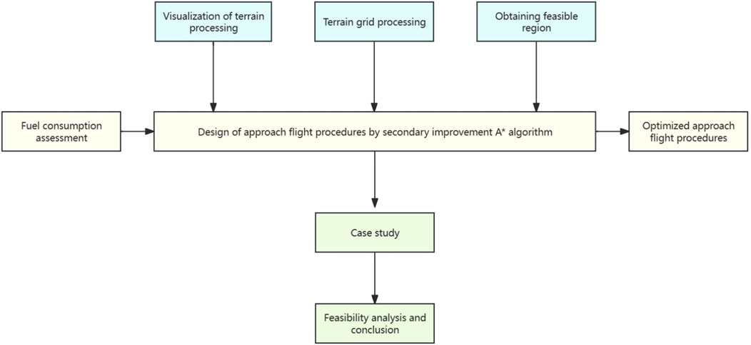 Frontiers | Research on optimization of approach procedures for ...