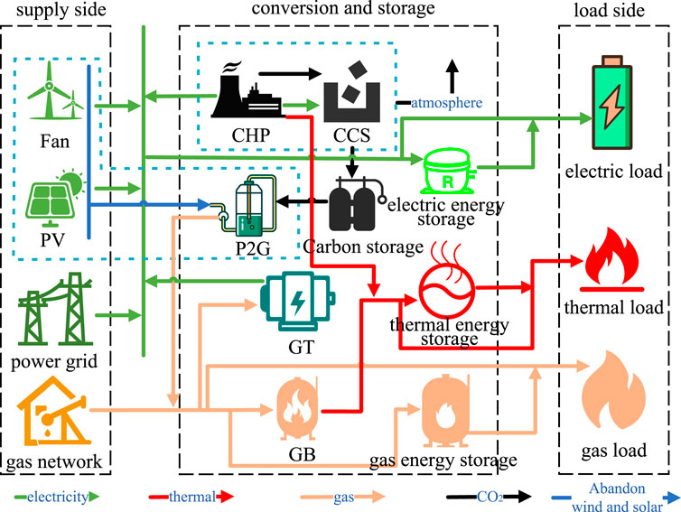 Frontiers | Low-carbon operation optimization of integrated energy system considering CCS-P2G ...