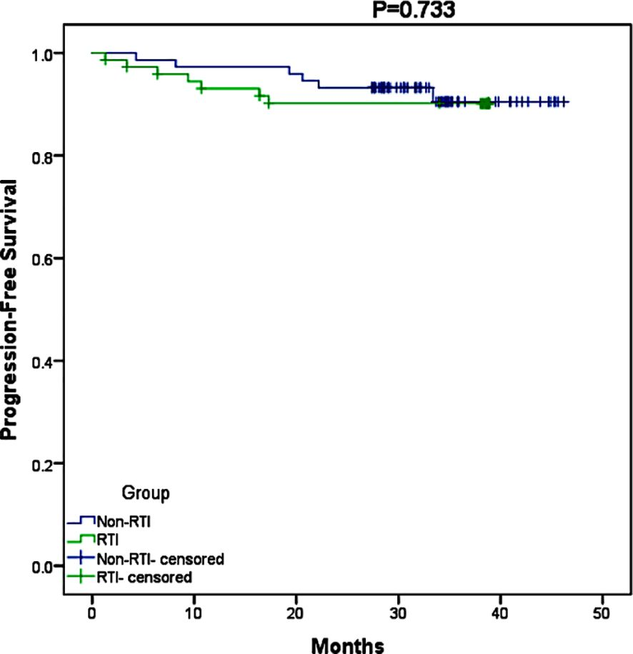 Frontiers | Management and outcomes of breast cancer patients with ...