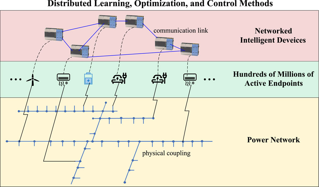 Frontiers | Editorial: Distributed learning, optimization, and control methods for future power ...