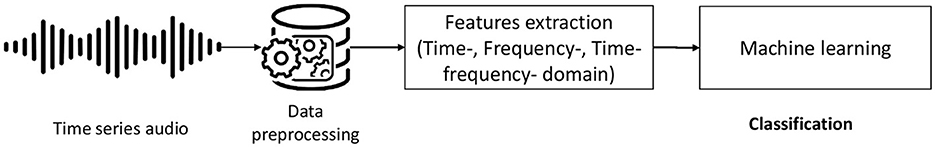 Frontiers | Machine learning-based infant crying interpretation