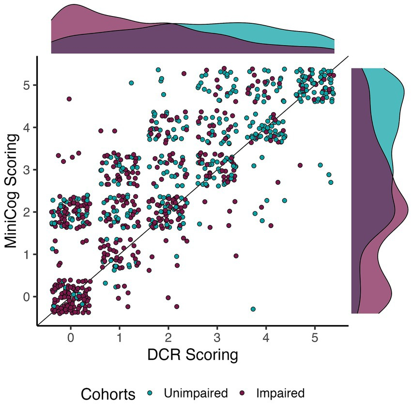 Frontiers | Digital Clock and Recall: a digital, process-driven ...