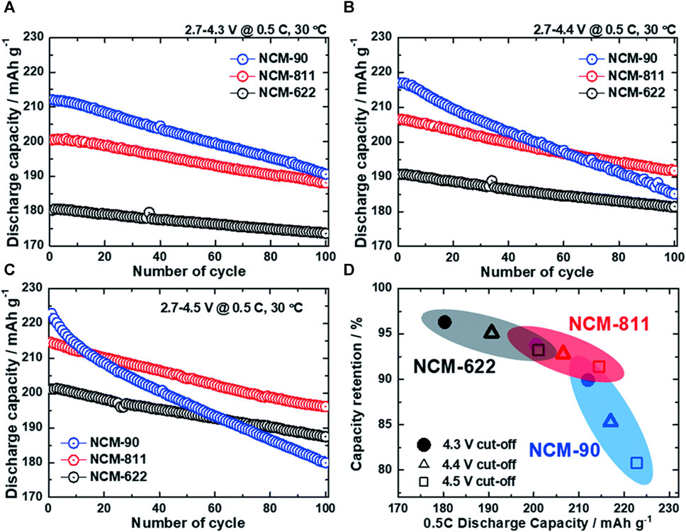 Frontiers | Comprehensive review of single-crystal Ni-rich cathodes ...