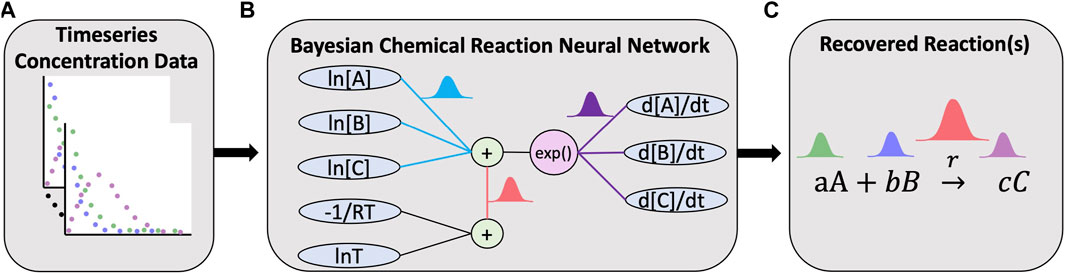 Frontiers | Uncertainty quantified discovery of chemical reaction ...