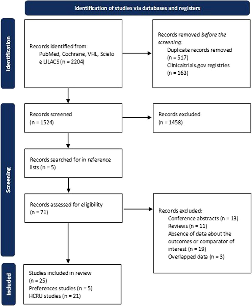 Frontiers | The burden of systemic therapy administration route in ...