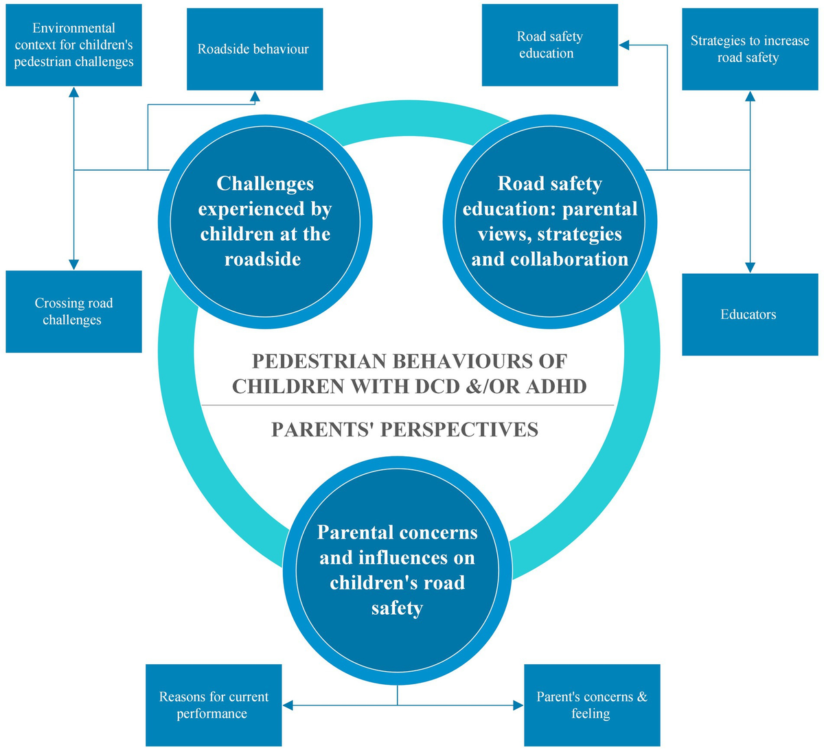 Frontiers | Roadside experiences of parents of children with ...