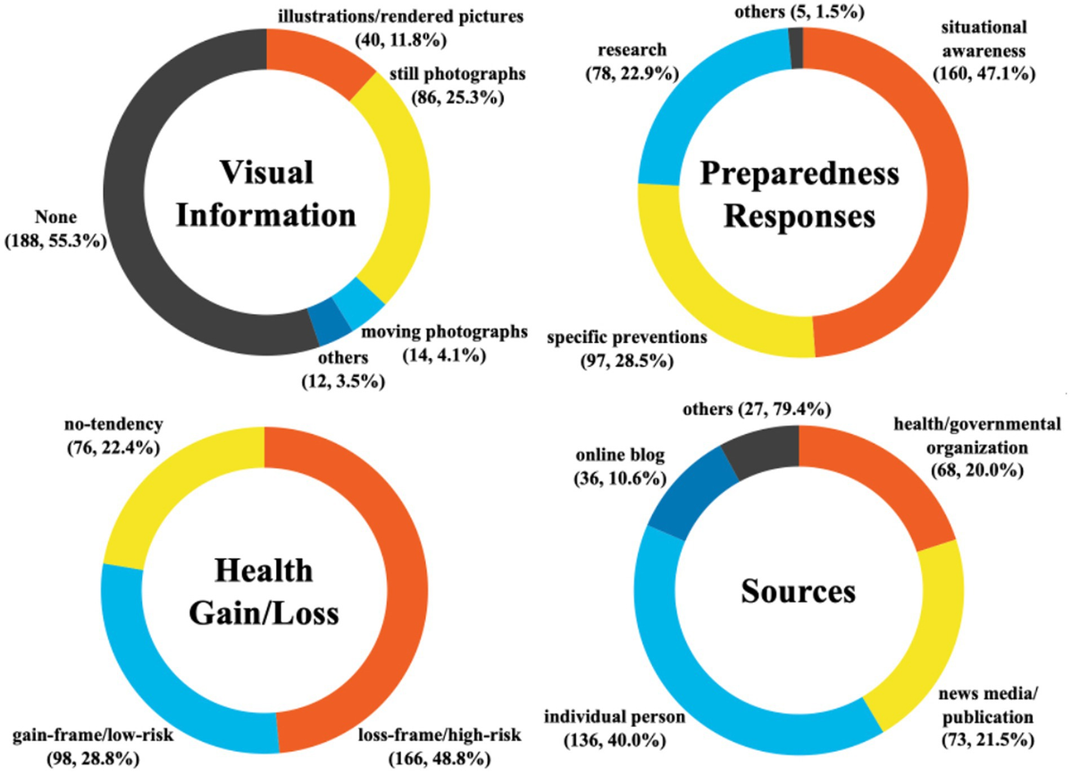 Frontiers | Tweet tweet tick: a quantitative content analysis of risk ...