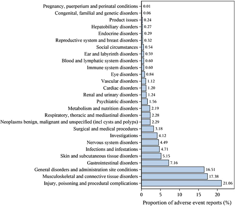 Frontiers | A real-world disproportionality analysis of FDA adverse ...