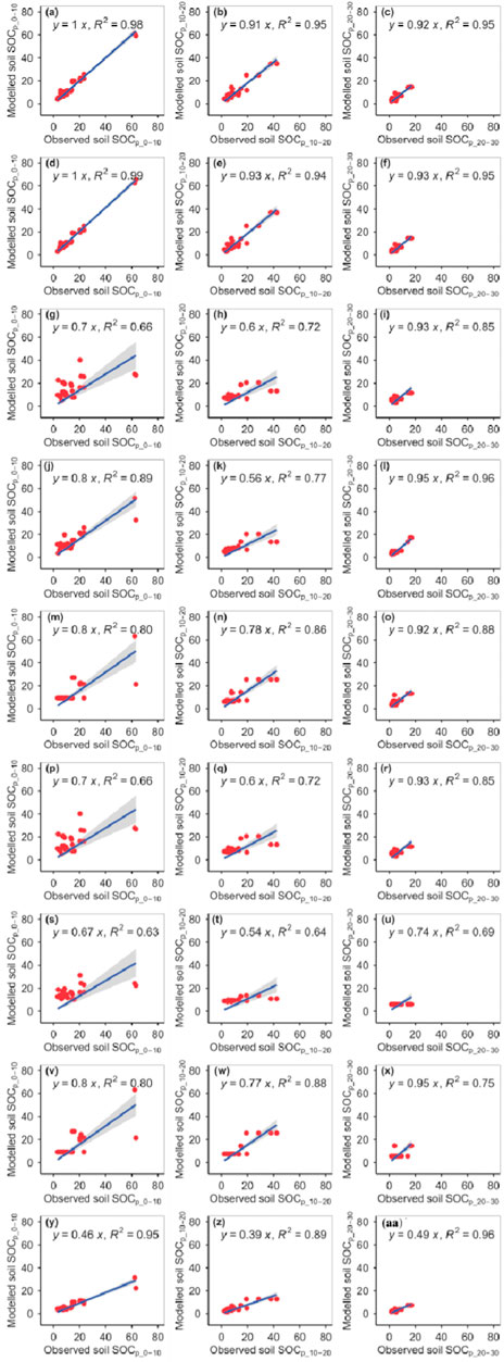 Frontiers | Can normalized difference vegetation index and climate data be used to estimate soil ...