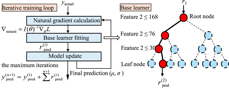 Frontiers | An interpretable probabilistic prediction algorithm for shield movement performance