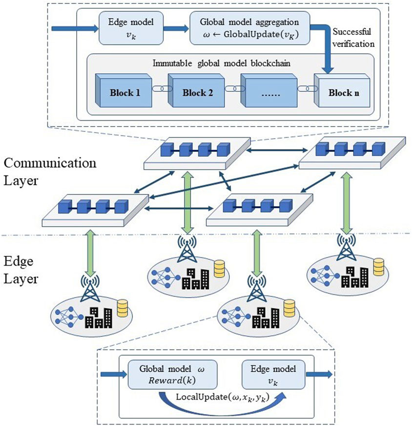 Frontiers | Decentralized asynchronous adaptive federated learning ...