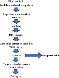 Frontiers | Valorization of the potential use of date press cake (date ...