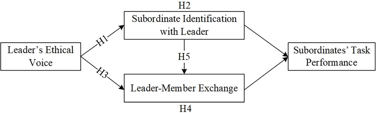 Frontiers | Leader ethical voice and subordinate job performance: the ...