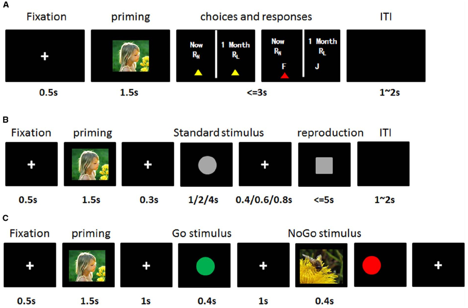 Frontiers | Myopic decisions under negative emotions correlate with ...