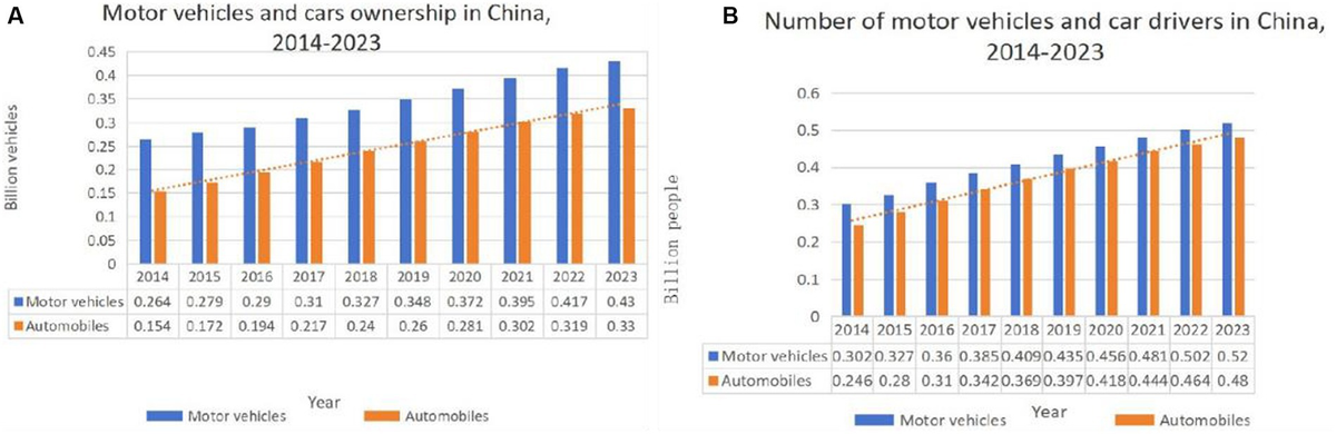 Frontiers | Driving behavior characterization and traffic emission ...
