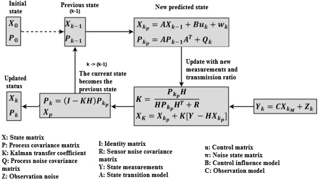 Frontiers Implementation And Analysis Of A Parallel Kalman Filter Algorithm For Lidar