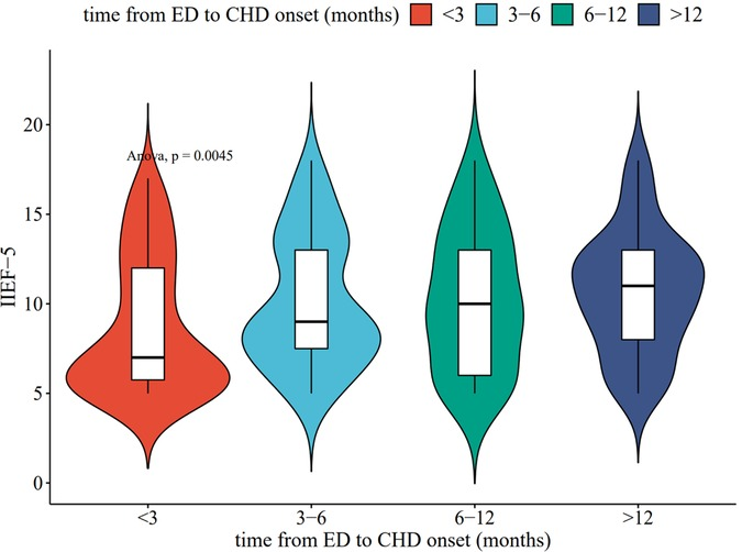 Frontiers | Does erectile dysfunction predict cardiovascular risk? A ...