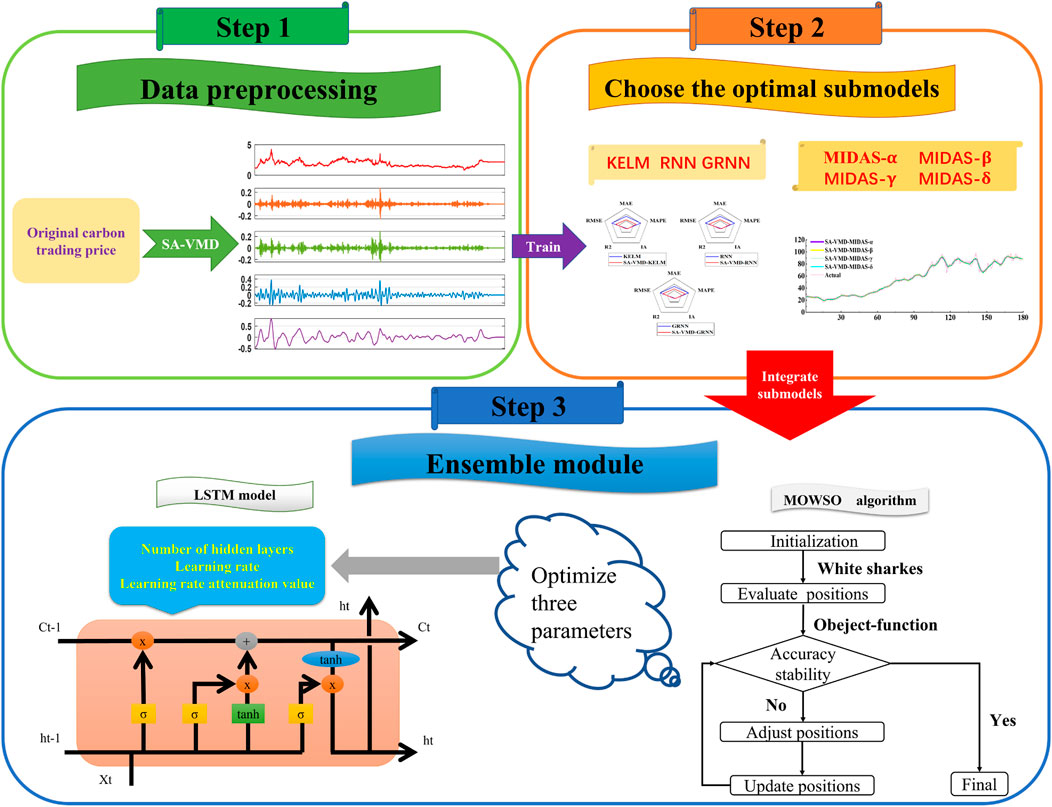 Frontiers | A novel machine learning ensemble forecasting model based on mixed frequency ...