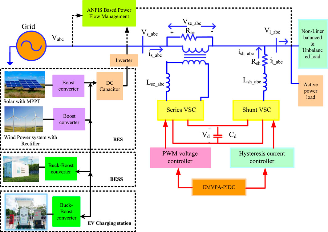 Frontiers | Optimal design of solar/wind/battery and EV fed UPQC for ...