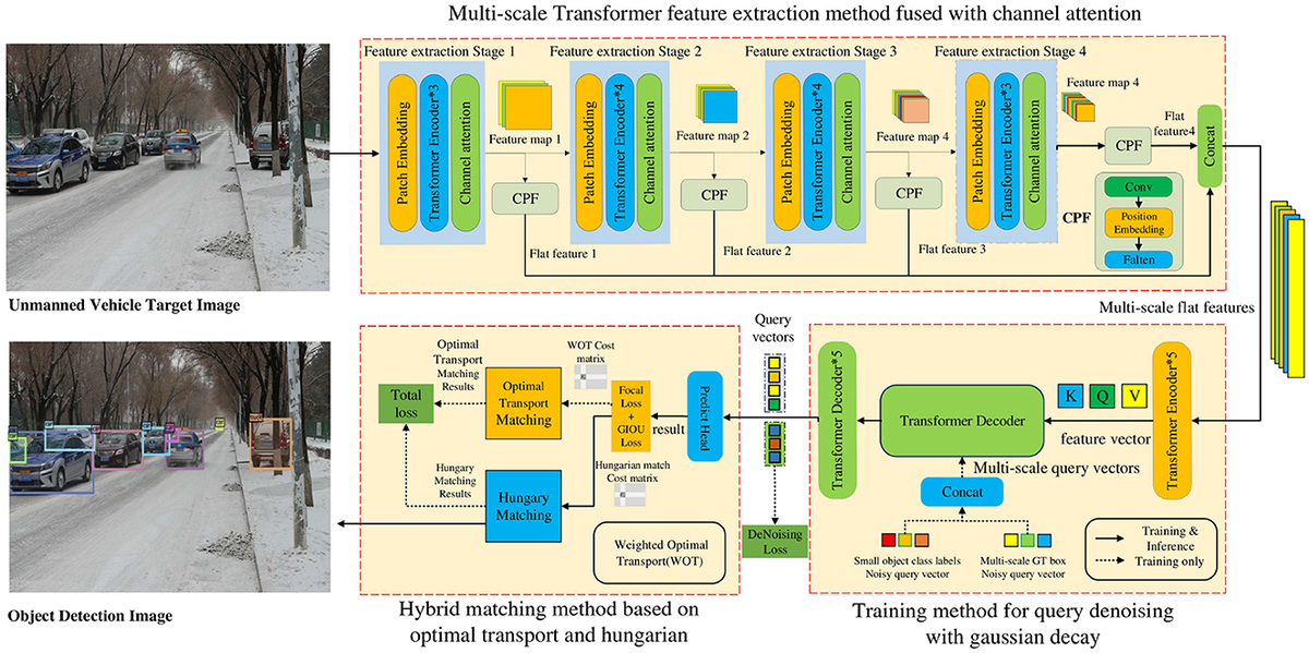 Frontiers | Improved object detection method for unmanned driving based on Transformers
