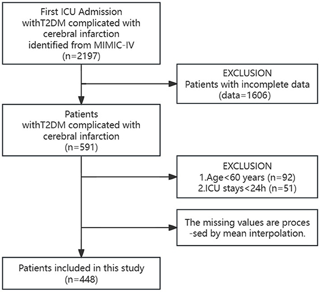Frontiers | Association between SpO2 and the risk of death in elderly ...