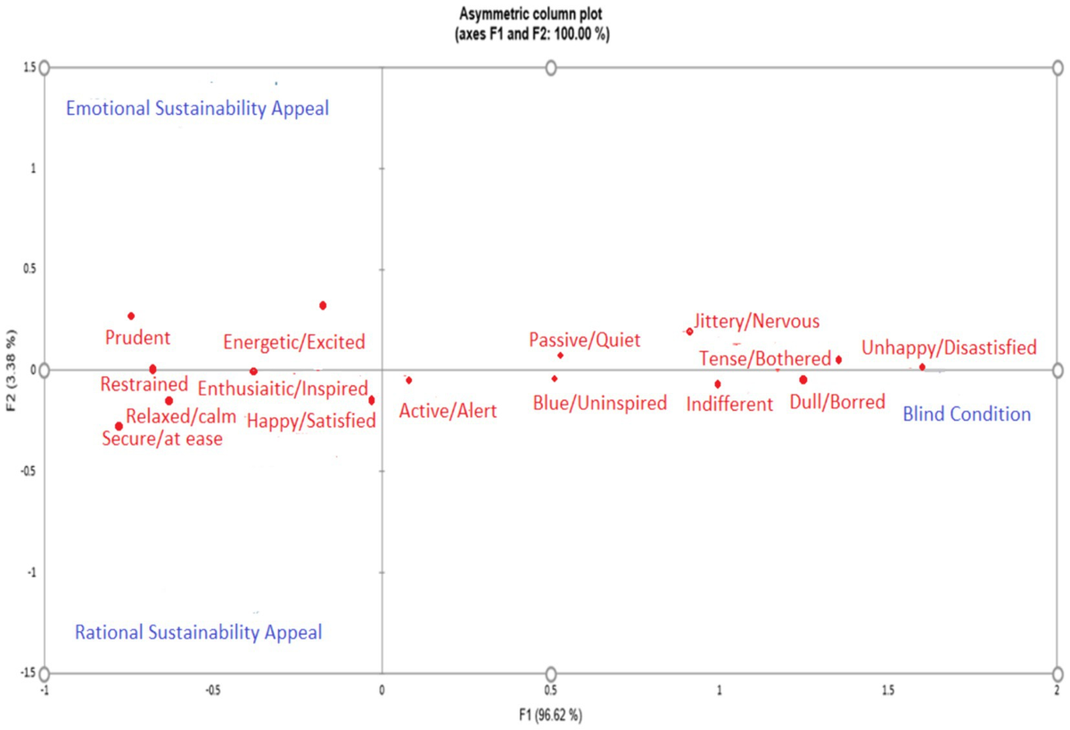 Frontiers | The effects of rational and emotional sustainability appeals to consumers’ sensory ...