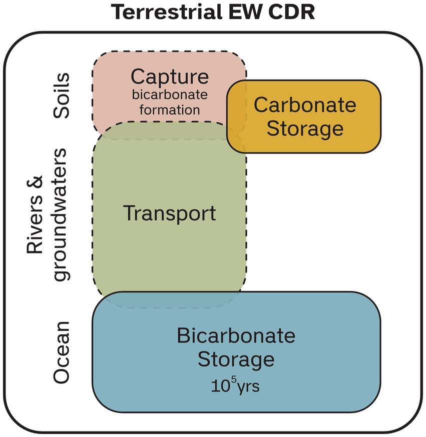 Frontiers | A review of measurement for quantification of carbon ...