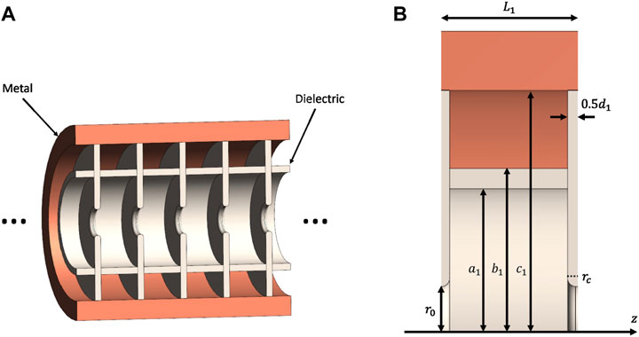 Frontiers | Dielectric assist accelerating structures for compact ...