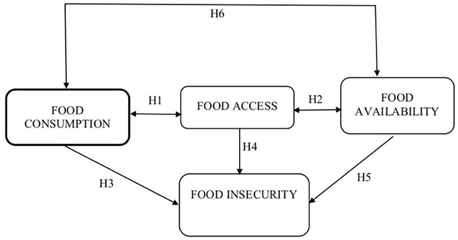 Frontiers | Food insecurity among consumers from rural areas in Romania