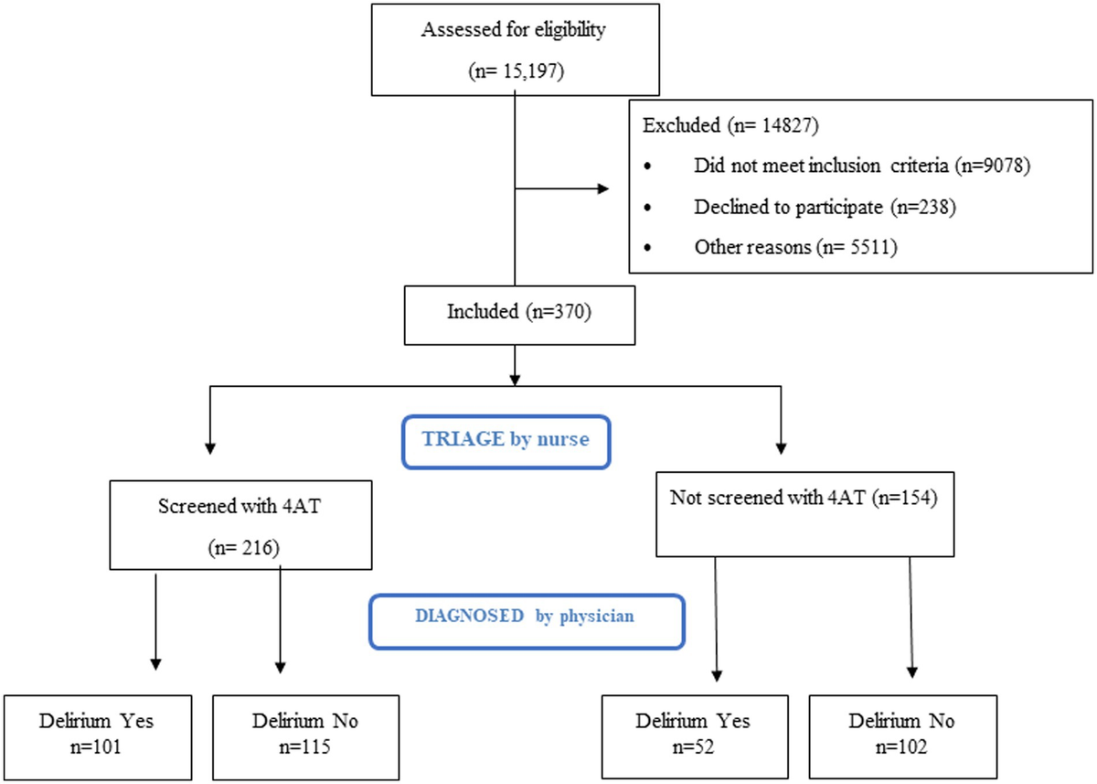 Frontiers | The 4AT scale for rapid detection of delirium in emergency ...
