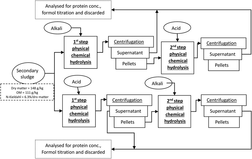 Frontiers | Organic mass and protein extraction from secondary sewage ...