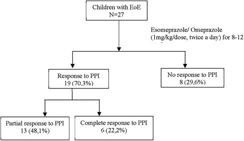 Frontiers | High prevalence of response to PPI treatment in children ...