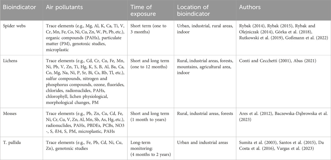 Frontiers | Bioindicators and human biomarkers as alternative ...