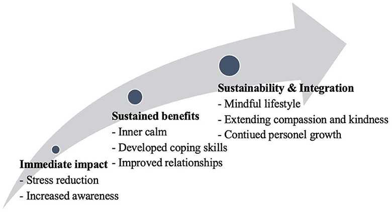 Frontiers | Exploring the sustained impact of the Mindfulness-Based ...