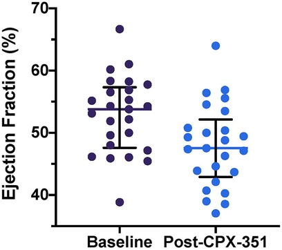 Frontiers | Cardiotoxicity of CPX-351 in children and adolescents with ...